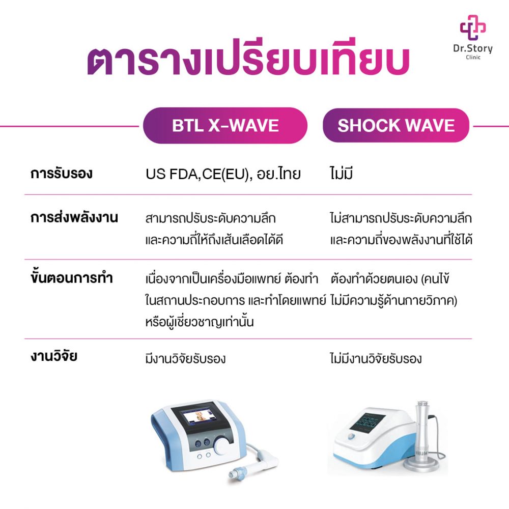 BTL X-Wave – คลินิกดูแลรักษาสุขภาพชีวิตคู่แบบครบวงจร